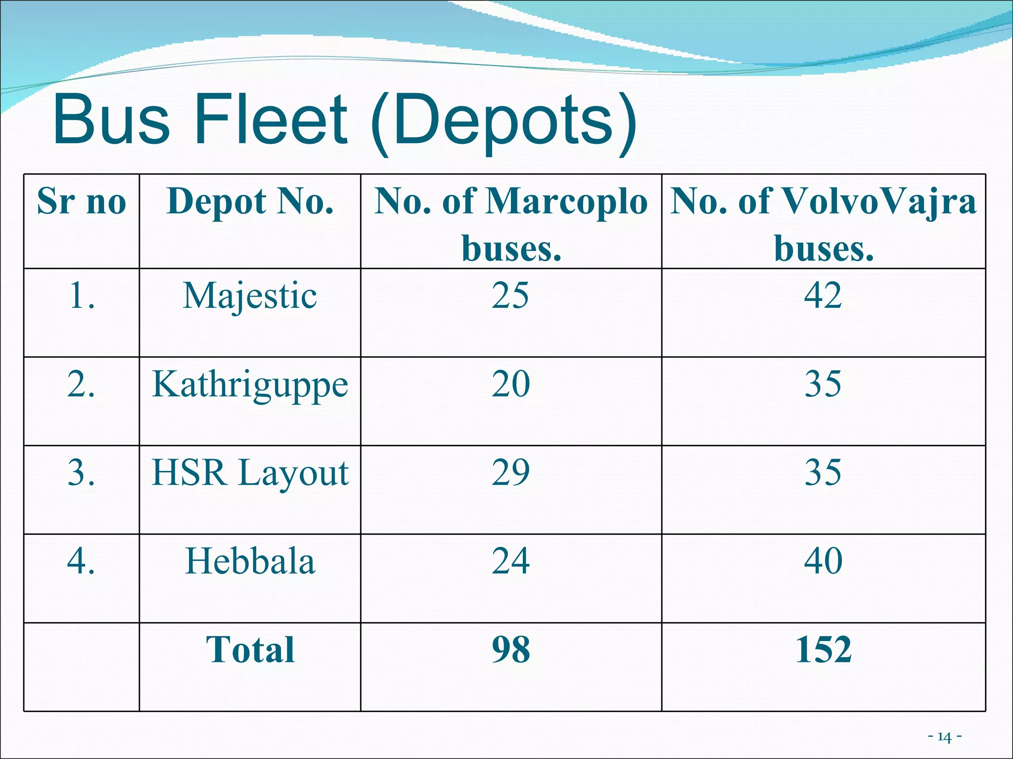 Media inside BMTC A/c Buses | PPT