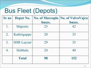 Media inside BMTC A/c Buses | PPT
