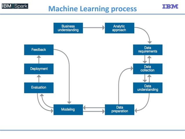 Apache Spark Machine Learning | PPT