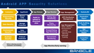 Android App Security Solution | PPT