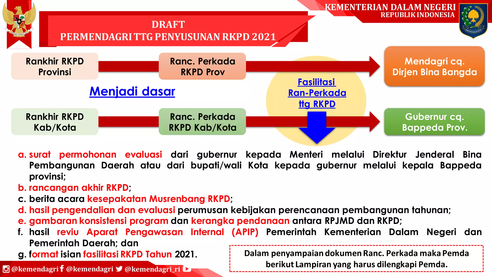 Arah Kebijakan Penyusunan RKPD 2021 | PPT
