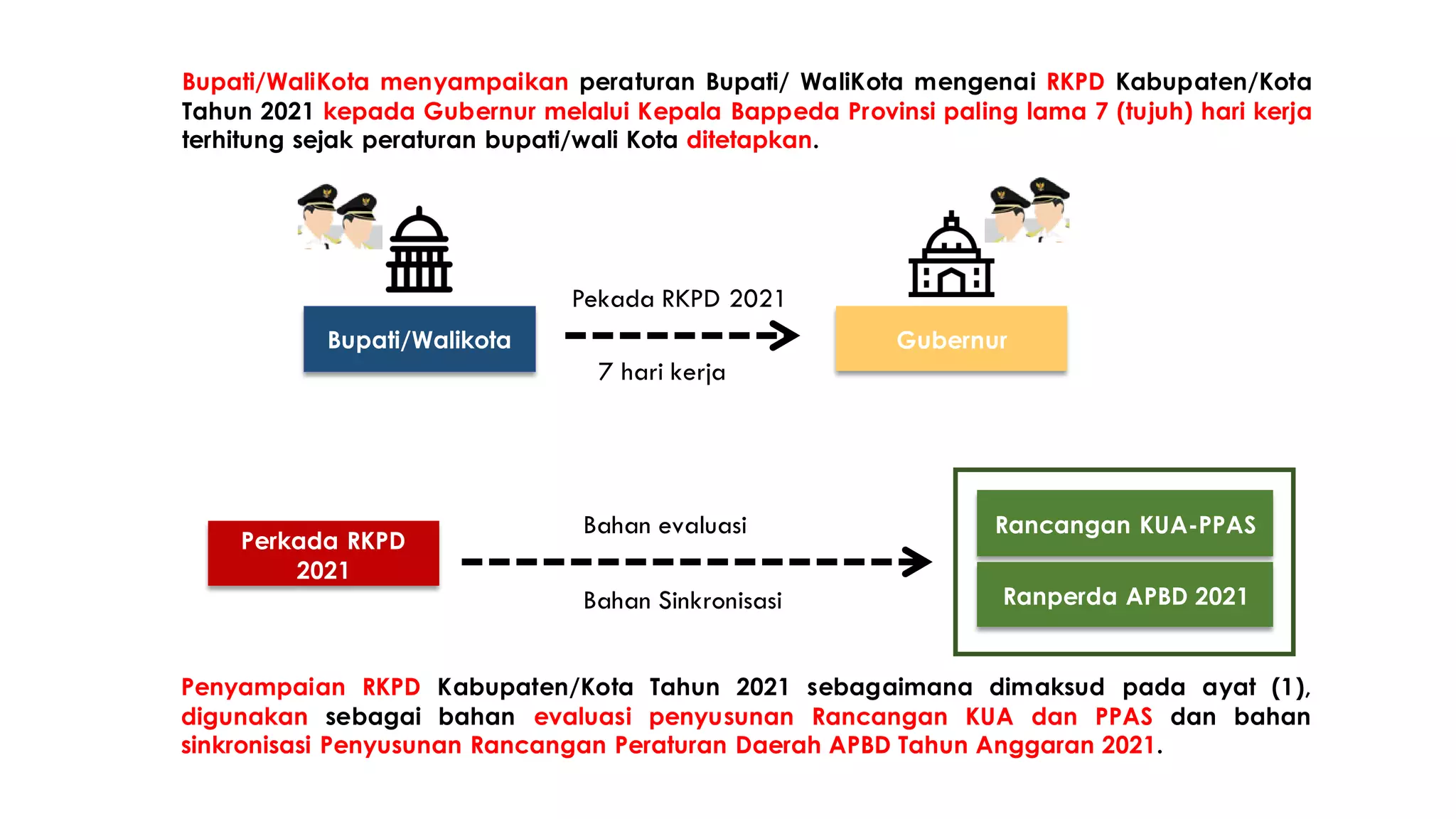 Arah Kebijakan Penyusunan RKPD 2021 | PPT
