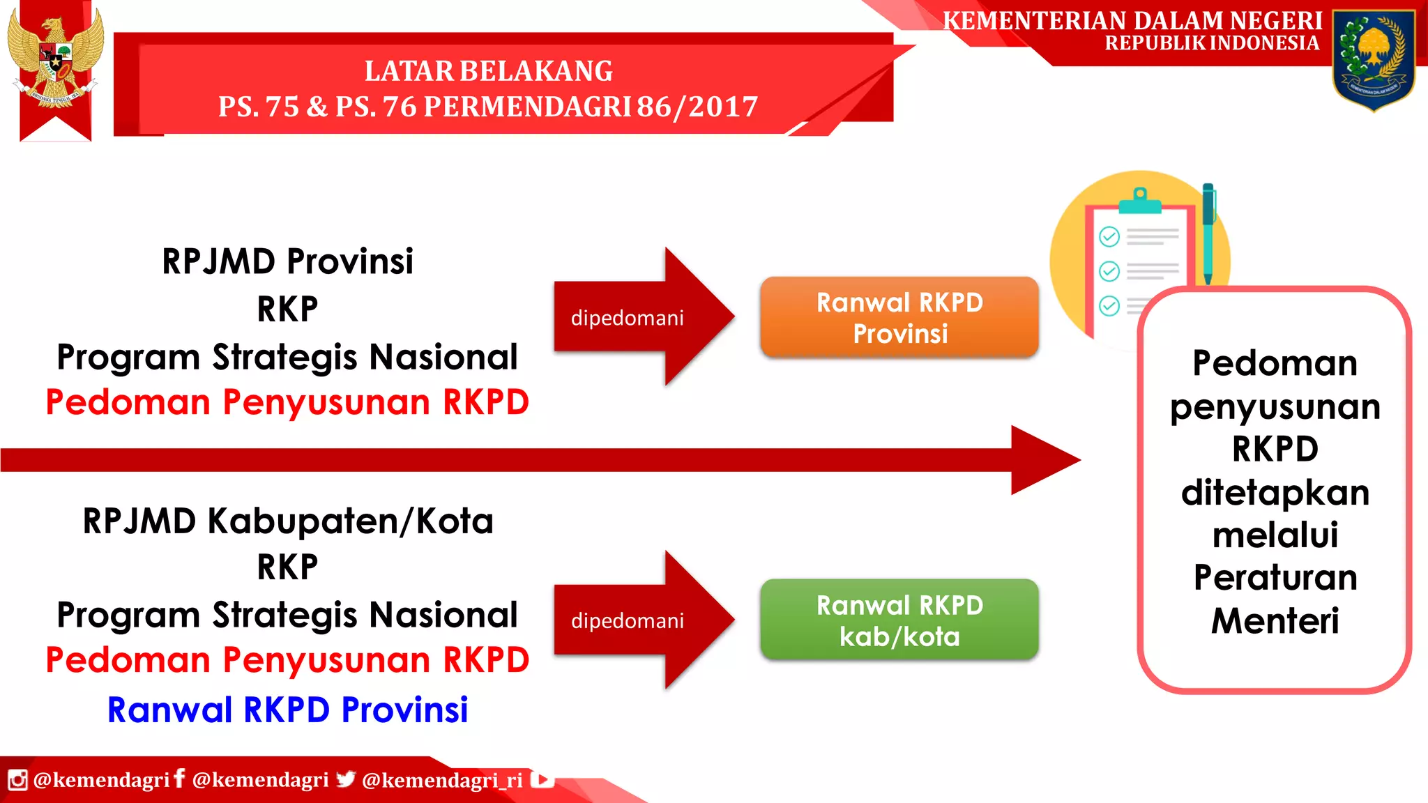 Arah Kebijakan Penyusunan RKPD 2021 | PPT