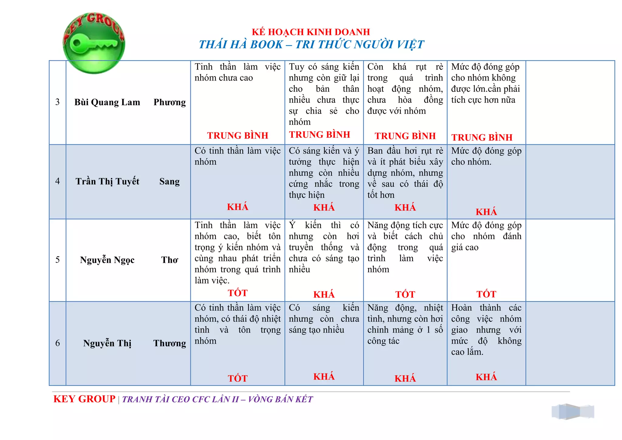 Bang danh gia nhom3 tuan 1 | DOCX