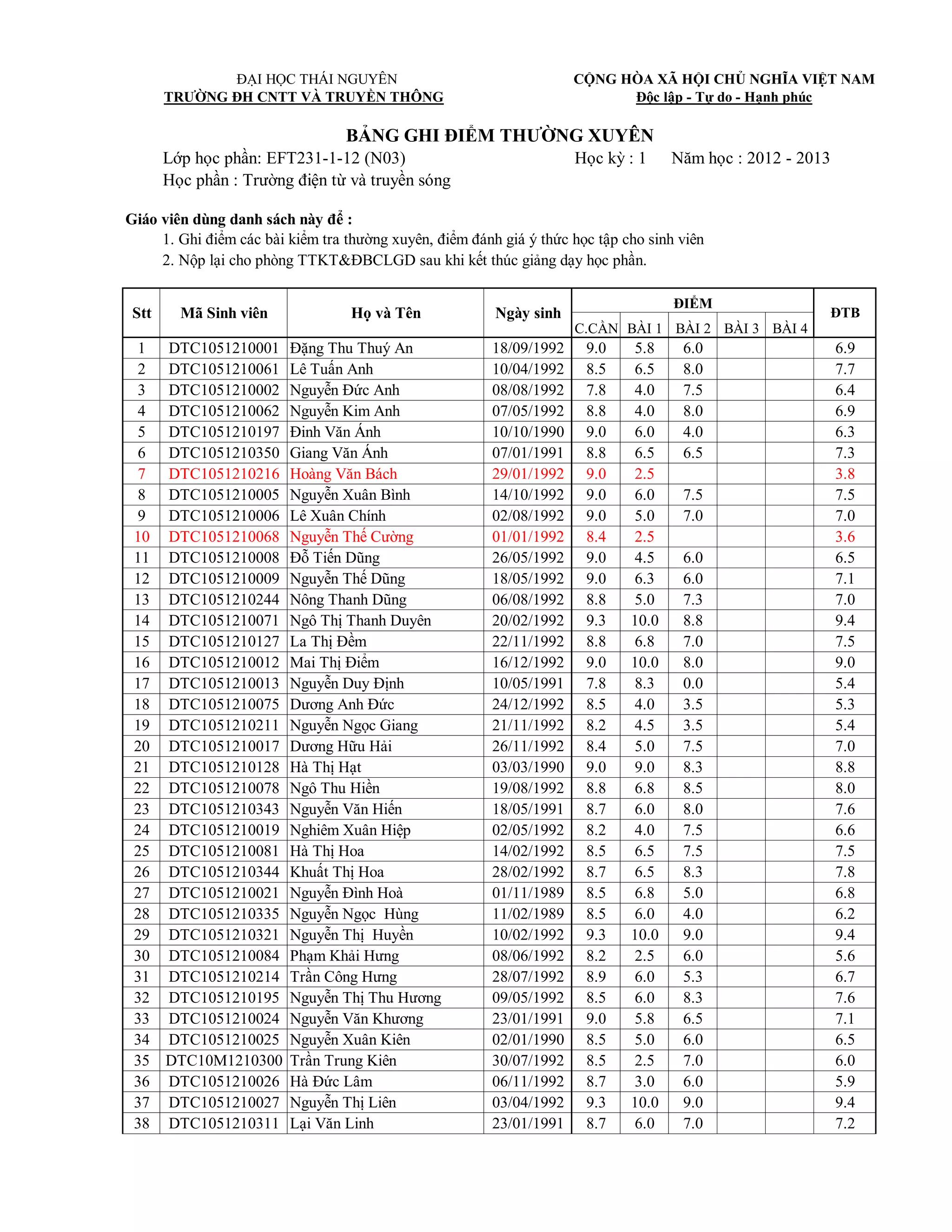 Bang diem tdt ts n03 | PDF