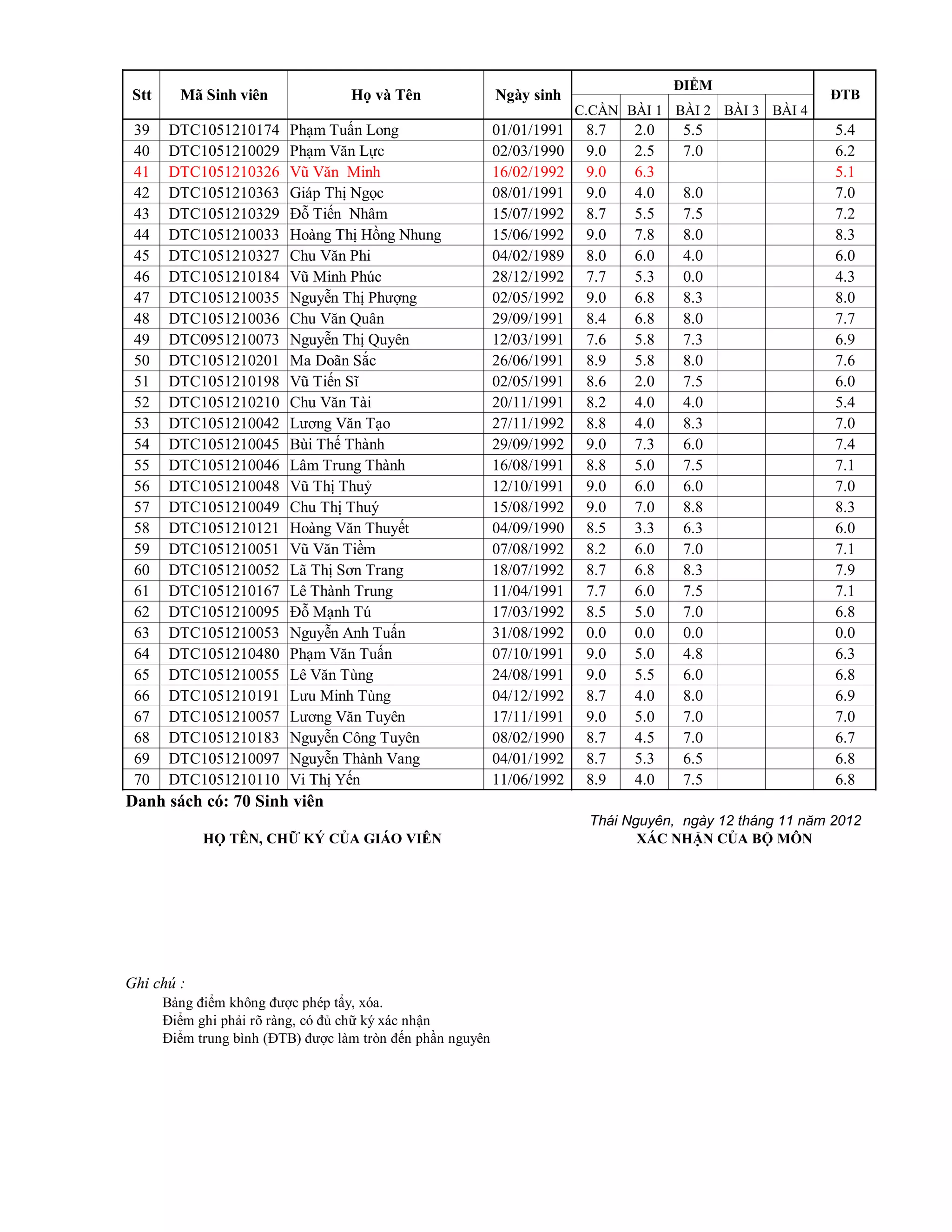 Bang diem tdt ts n03 | PDF