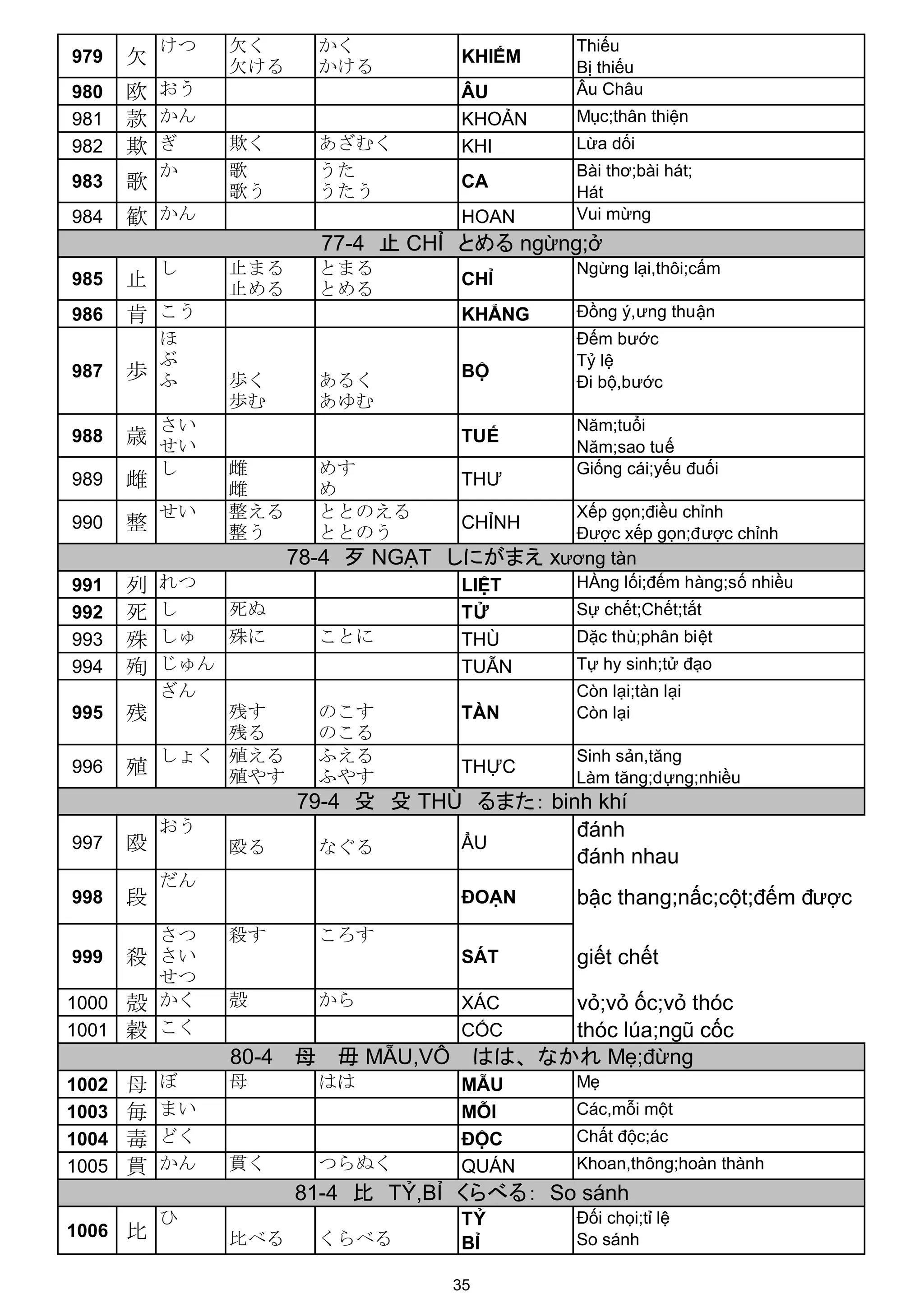 Bang Han Tu Thong Dung 2 (Jouyou Kanji, Vietnamese, with additional ...