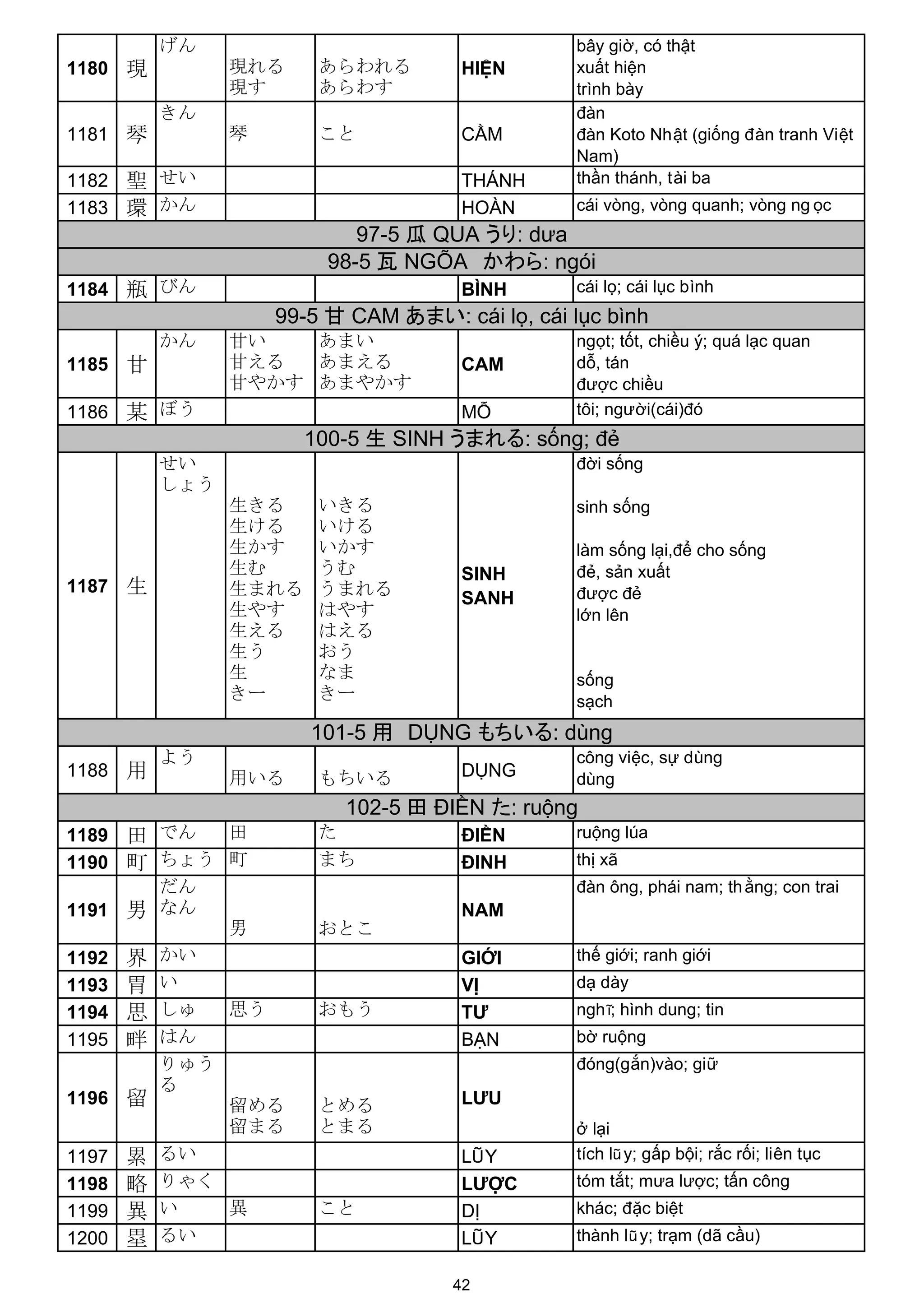 Bang Han Tu Thong Dung 2 (Jouyou Kanji, Vietnamese, with additional stuff) | PDF