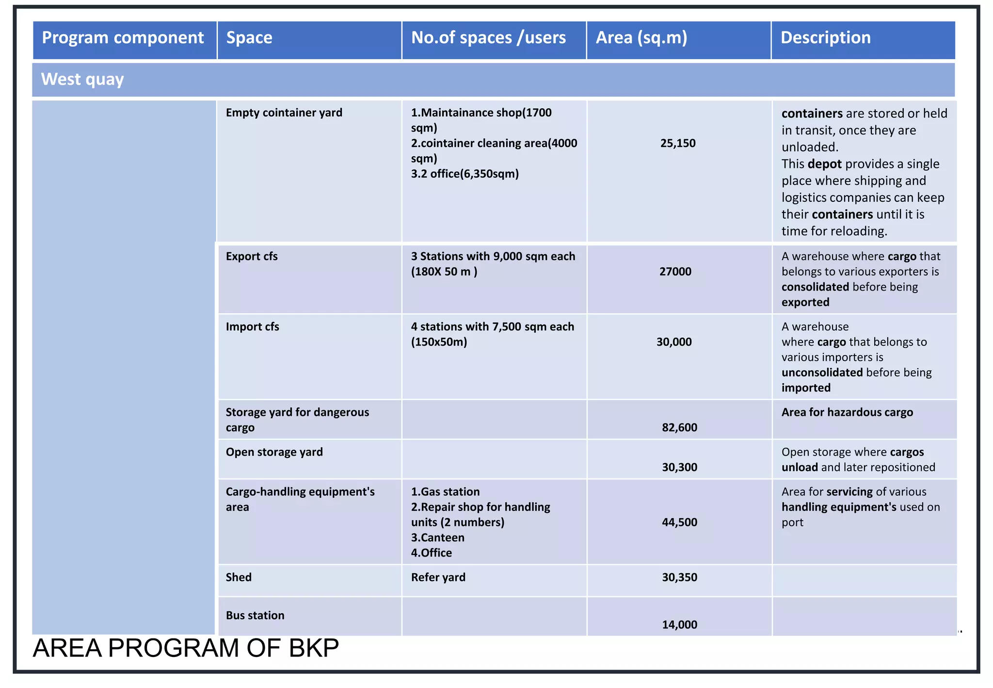 Bangkok river port case study | PPTX