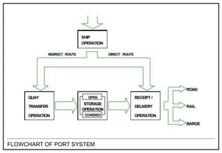 Bangkok river port case study | PPTX