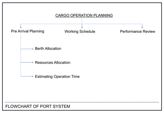 Bangkok river port case study | PPTX | Asia Travel | Travel Locations