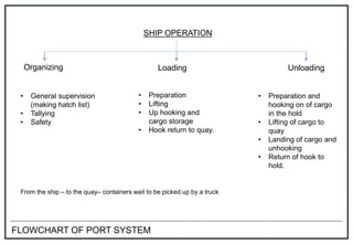 Bangkok river port case study | PPTX
