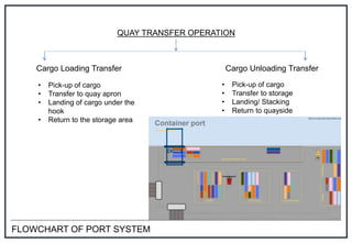 Bangkok river port case study | PPTX