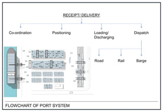 Bangkok river port case study | PPTX
