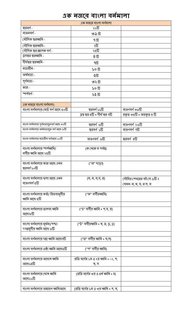 Bangla bornomala | PDF