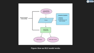 End-to-End Natural Language Understanding Pipeline for Bangla Conversational Agent | PDF