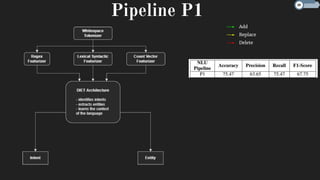 End-to-End Natural Language Understanding Pipeline for Bangla Conversational Agent | PDF
