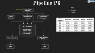 End-to-End Natural Language Understanding Pipeline for Bangla Conversational Agent | PDF