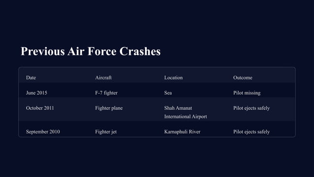 Bangladesh Air Force Trainer Aircraft Crash.pptx | Air Travel | Travel Type