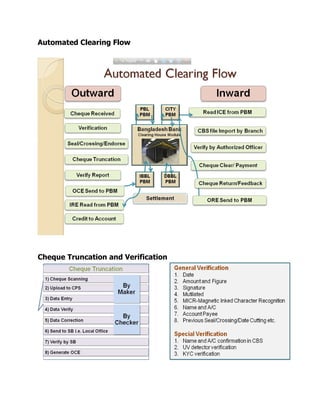 Bangladesh Automated Clearing House | PDF