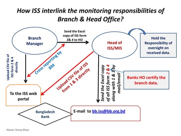 Bangladesh Bank ISS-Fundamentals | PDF