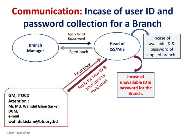 Bangladesh Bank ISS-Fundamentals | PDF