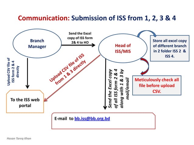 Bangladesh Bank ISS-Fundamentals | PDF