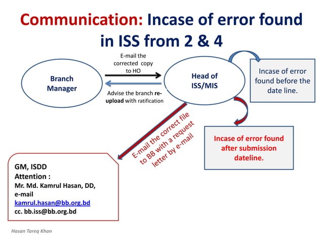 Bangladesh Bank ISS-Fundamentals | PDF