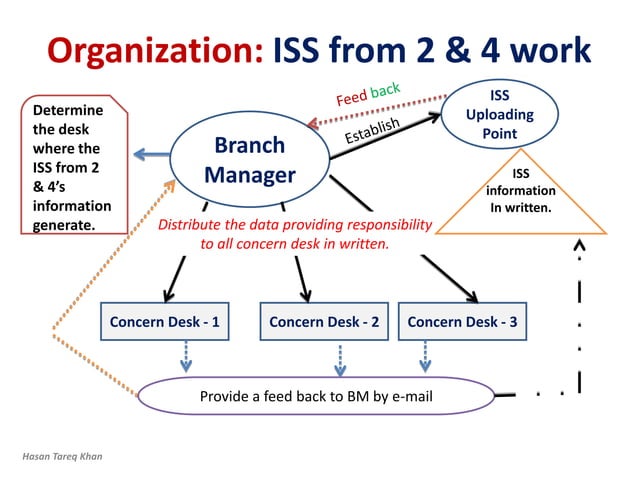 Bangladesh Bank ISS-Fundamentals | PDF