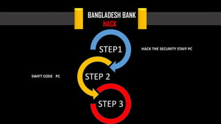 Bangladesh Bank Hack | PPT