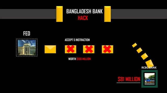 Bangladesh Bank Hack | PPT