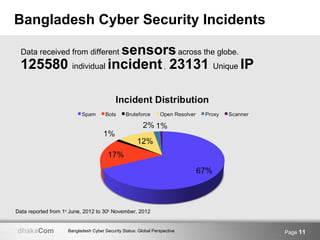 Bangladesh Cyber Security Status in Global Perspective | PPT