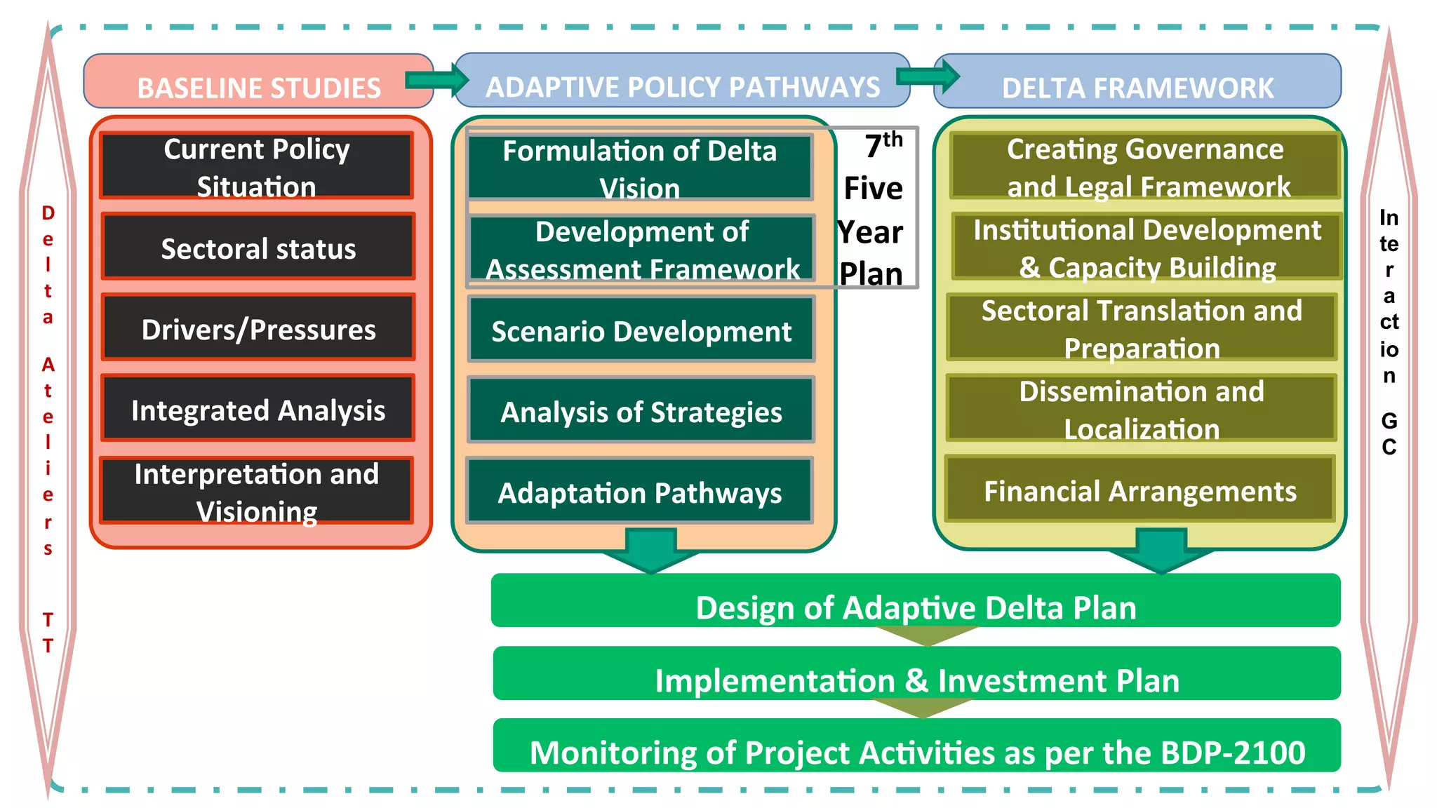 Bangladesh Delta Plan | PPT