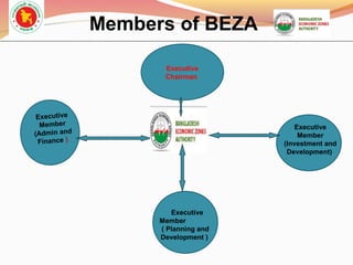 Bangladesh Economic Zones Authority and Proejct of BEZA | PPT
