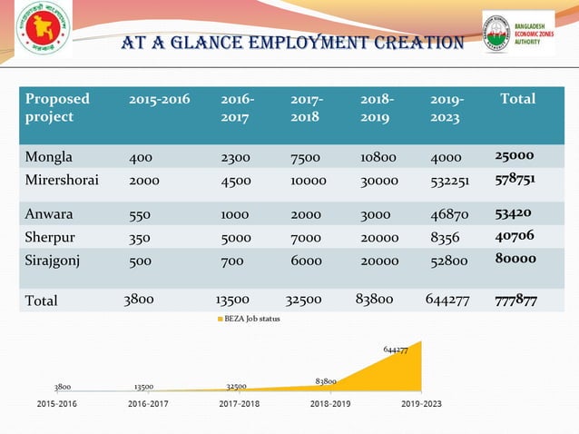 Bangladesh Economic Zones Authority and Proejct of BEZA | PPT