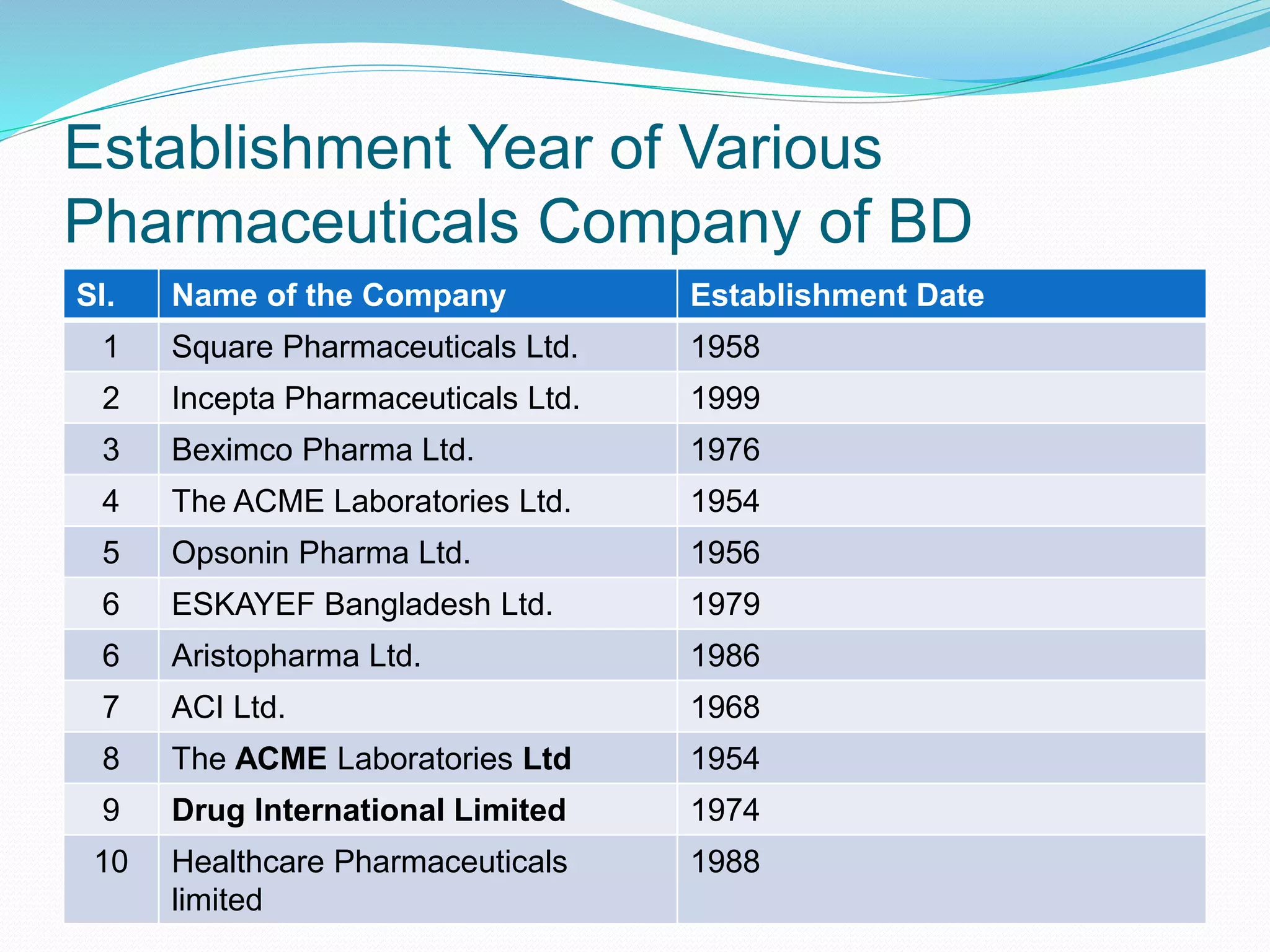 Bangladesh pharma market | PPTX