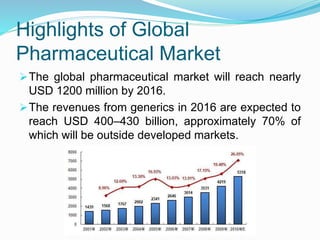 Bangladesh pharma market | PPTX