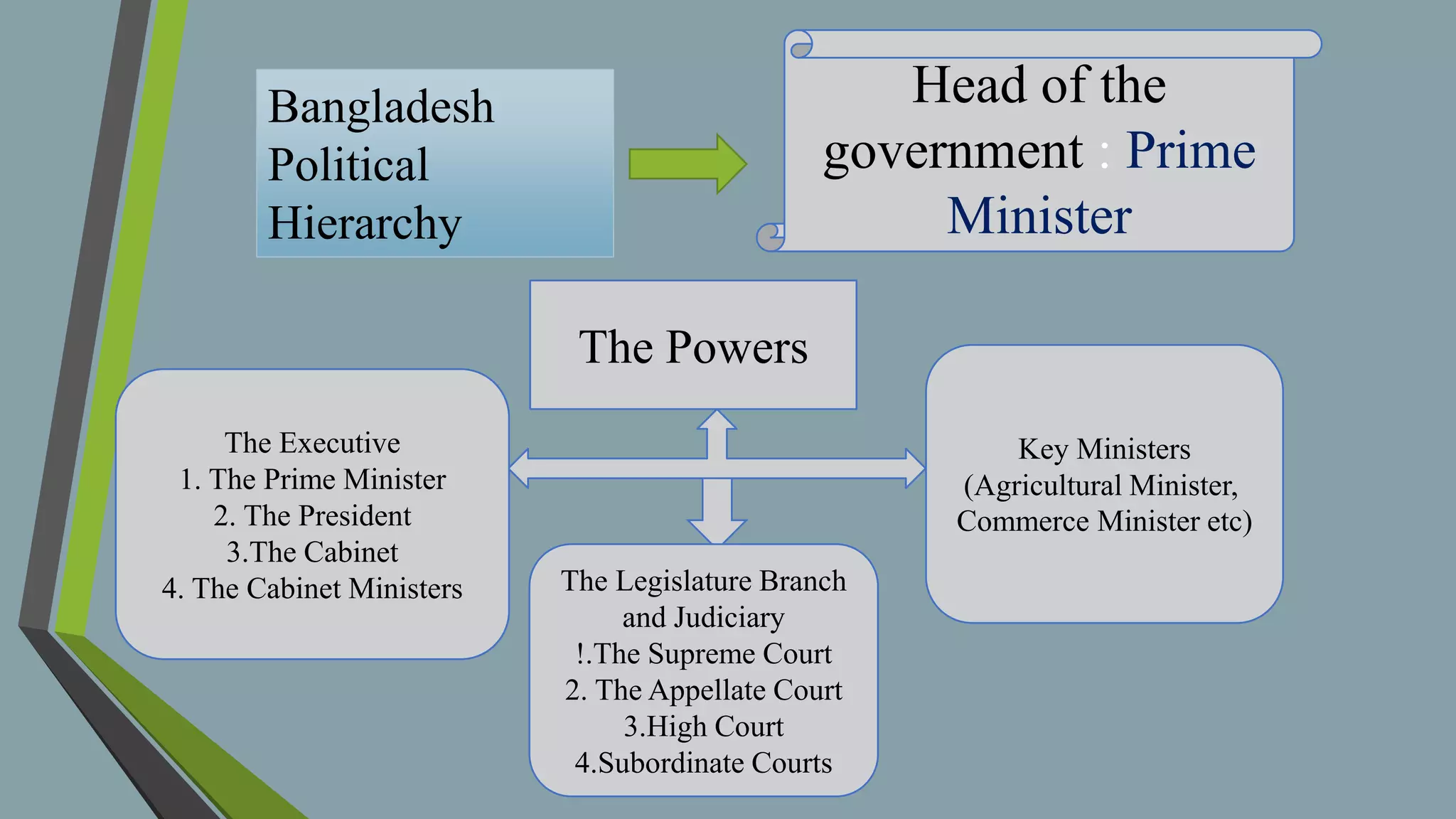 Bangladesh political Hierarchy.pptx Bangladesh political Hierarchy.pptx