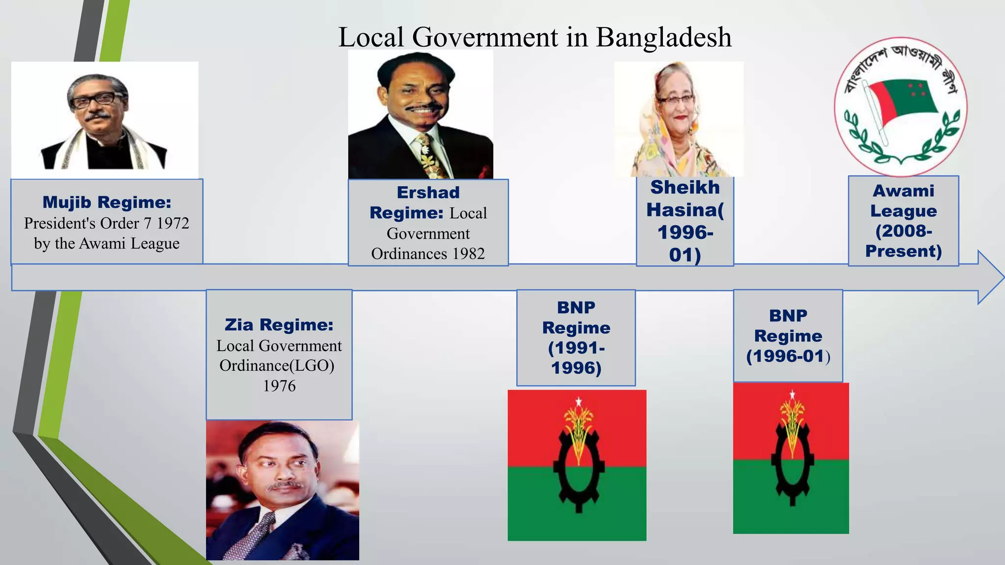 Bangladesh political Hierarchy.pptx