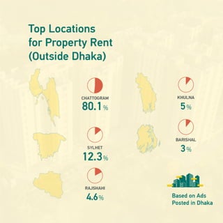 Bangladesh property infographic | PPT