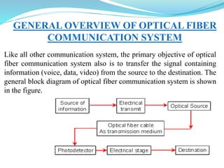OPTICAL FIBER COMMUNICATION PPT | PPT