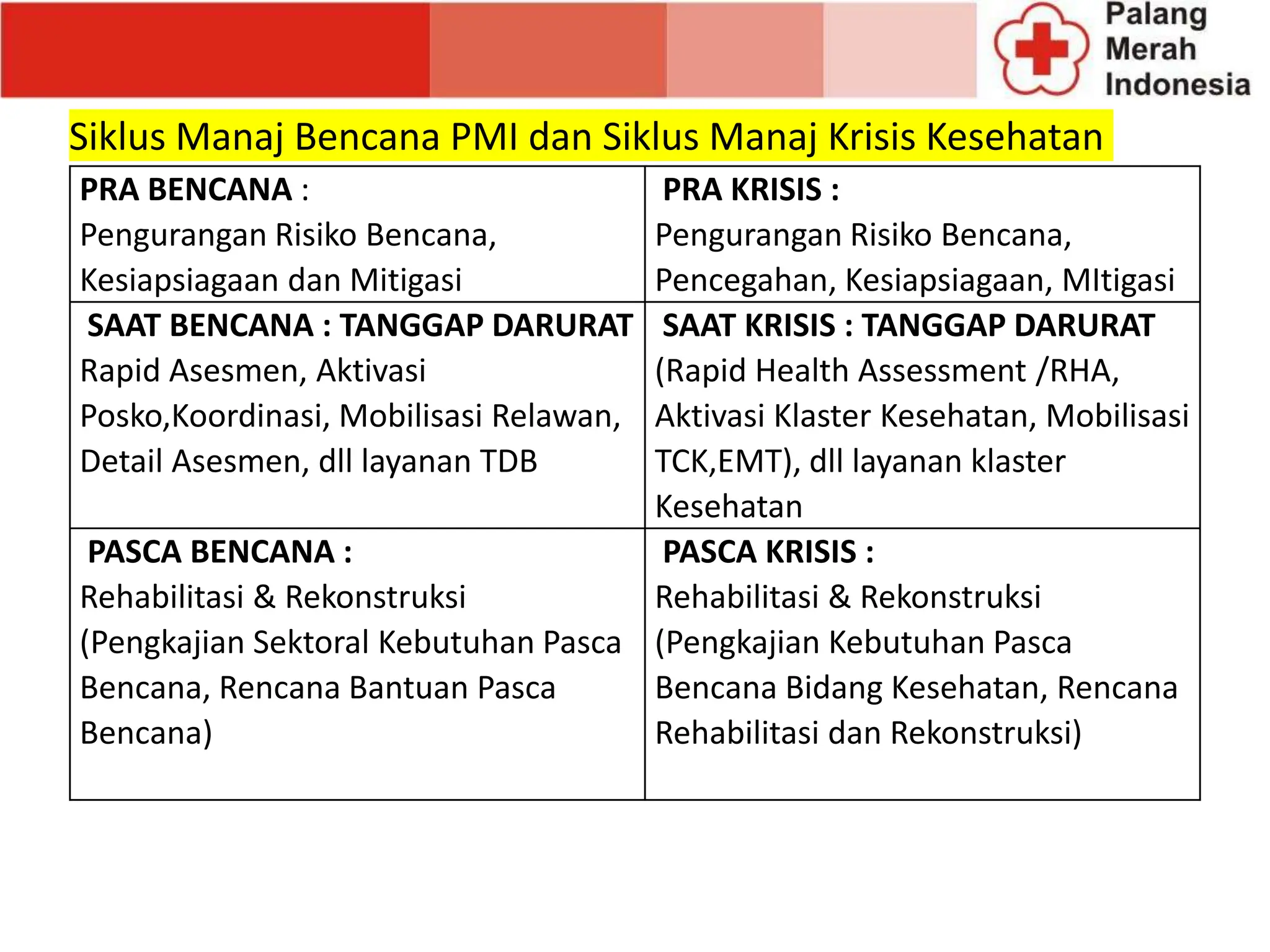 Pengantar Manajemen krisis kesehatan dan bencana | PPTX
