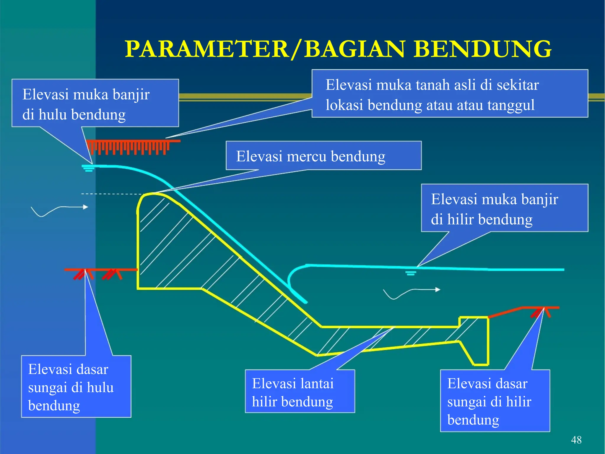 Bangunan Bendung dan Irigasi dan Pembagian | PPT
