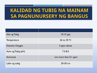Bangus-Nursery-Operation-in-Central-Luzon-powerpoint-presentation (1 ...