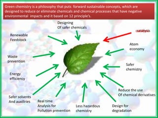 nano catalysis as a prospectus of green chemistry | PPT
