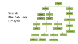 Sejarah dan Perkembangan Bani Umayah.pptx