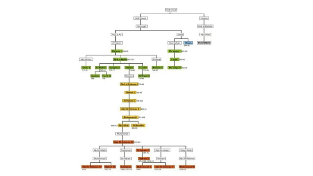Sejarah dan Perkembangan Bani Umayah.pptx
