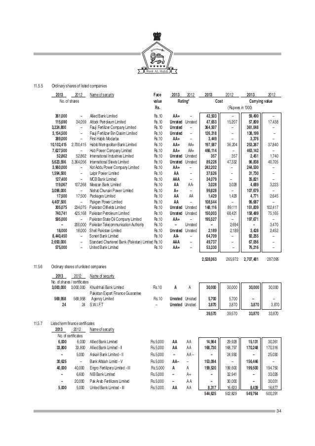 Bank al habib Financial Statement.