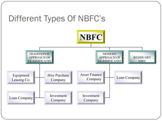 Bank and nbfc’s | PPT