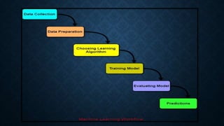 BANK CUSTOMER CHURN predictio mkini projectn | PPTX